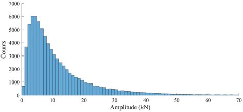 Statistical Histogram Of Amplitude Frequency Download Scientific Diagram