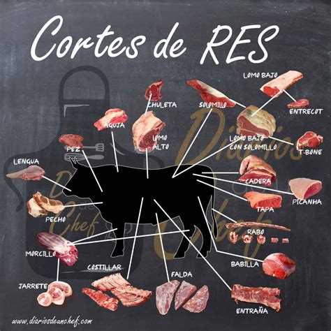 11 Ideas De Cortes De Carne Cortes De Carne Carne Cortes De Carne
