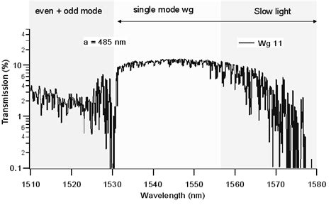Transmission Of 13 Mm Long Phc Waveguide Download Scientific Diagram