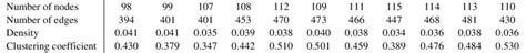 Shows The Trend Of Density And Clustering Coefficient The Density Of