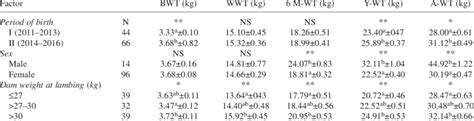Least Squares Means Along With Standard Error For Growth Traits In