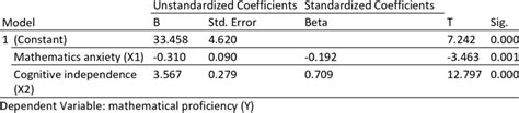 The Results Of Multiple Linear Regression Coefficient Analysis Of Download Scientific Diagram