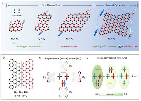 Conceptual Design Principle Of Second Generation Strongly Correlated