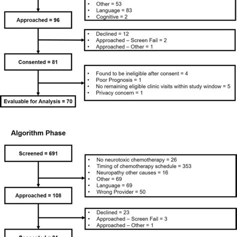 Chemotherapy Induced Peripheral Neuropathy Assessment And Management Download Scientific