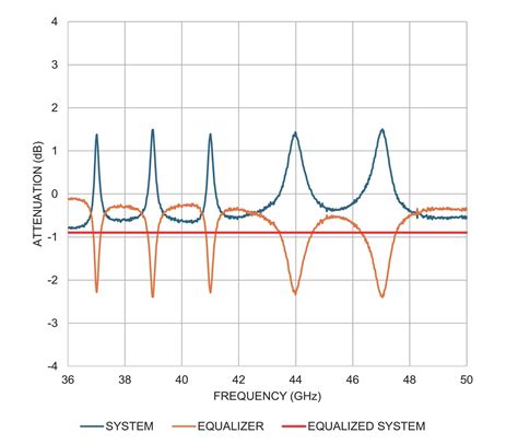 50 Ghz Tunable Gain Equalizer Spectrum Control