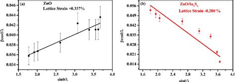 Williamson − Hall Plot For A Pure Zno And B Znoin 2 S 3 Coreshell Download Scientific