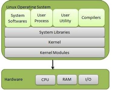 Introduction To Linux Operating System