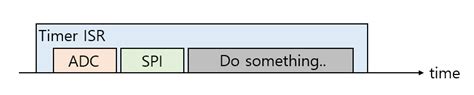 Timer Interrupt With Dma Adc Spi Non Blocking
