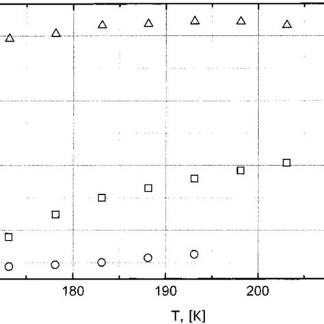 The Temperature Dependence Of Function Bt For Samples A Squares B