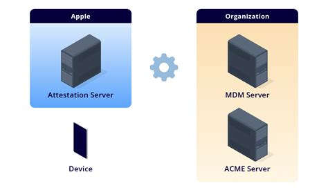 Managed Device Attestation Acme As The Bottom Turtle In Mobile Device Management