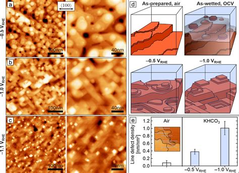 Potential‐dependent Morphology Of Copper Catalysts During Co2 Electroreduction Revealed By In