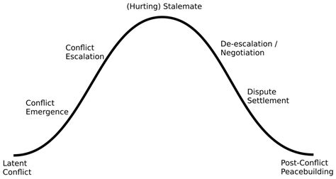 Conflict Resolution Nurses Revision