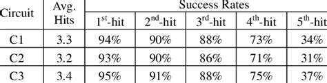 results for scan chains with five transition faults download table