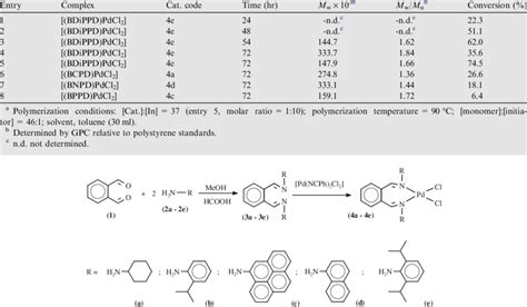 Polymerization Results Of Methyl Methacrylate A Download Table