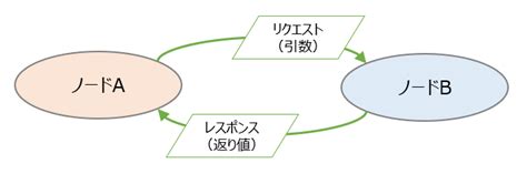 ROSPythonサービス Service 通信を実装しよう たっきんの秘密の投資開発部屋