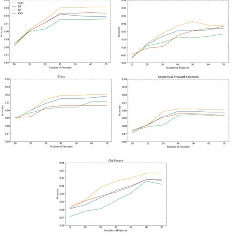 Mean Accuracy Of Models Trained Using Permissions Download Scientific