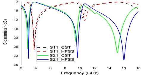 figure 2 from modified hexagonal split ring resonator based on an