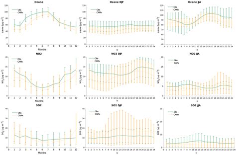 Left Column Comparison Of The 2001 2010 Mean Monthly Variation Of O 3