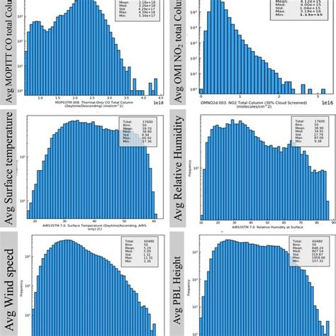 histograms showing distribution of datasets collected from mopitt omi