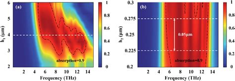 Figure 7 From High Performance Terahertz Absorber With Tunable And Ultra Broadband