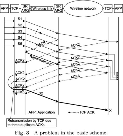 Figure 3 From A Tcp Aware Link Layer Protocol Based On Selective Repeat