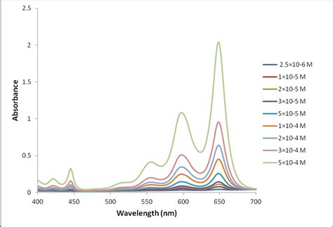 10 Uv Vis Absorption Spectra Of Tips Pentacene In Dcm At Download Scientific Diagram