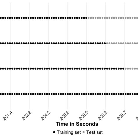 Schematic For A 10 Fold Walk Forward Cross Validation Procedure For The