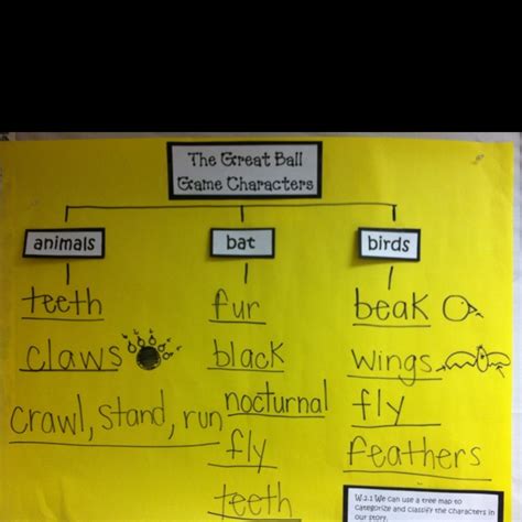 thinking map tree map for categorizing and classifying thinking maps