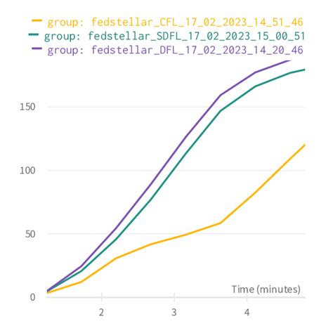 Network Usage In Mb Based On Federation Architecture Download