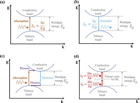 Schematic Illustration Of A Hybrid And B Heterogeneous Integration