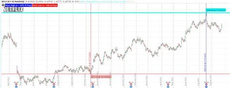 Ganns Price And Time Square The Range Usethinkscript Community