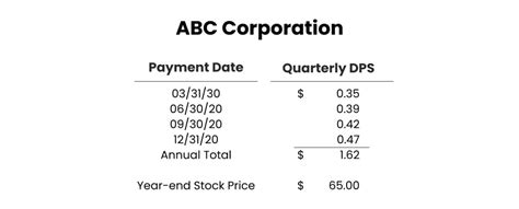 Dividend Yield Formula
