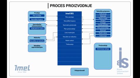 Shematski Prikaz Procesa Proizvodnje Kroz Imelbis Youtube