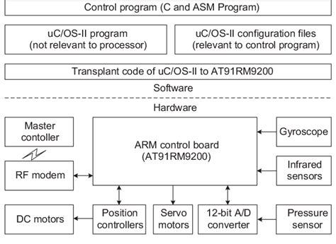 control architecture of the adopted embedded system download
