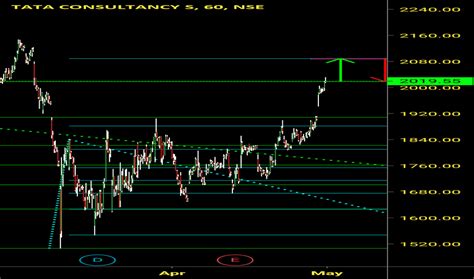 Tcs Chart — Tradingview — India