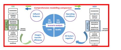A Plant Wide Modelling Comparison Between Membrane Bioreactors And