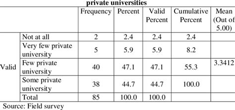 Perception About The Proper Evaluation Of Answer Scripts In Download Scientific Diagram