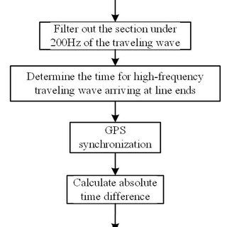 PDF A Method Of Line Fault Location Based On Traveling Wave Theory