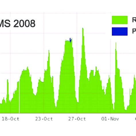 Utilization Of The Tier 0 Lsf Batch Queue During Craft The Maximum Of