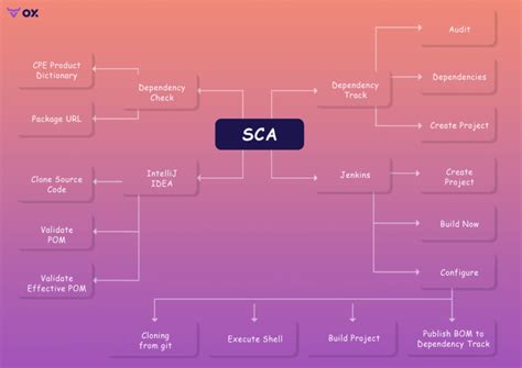 Best 10 Software Composition Analysis Sca Tools 2025