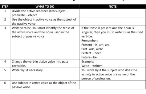 Figure 1 From Teaching Passive Voice By Using Task Based Learning With