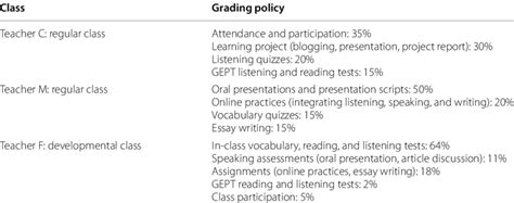 Grading Policies Of Each Class Download Scientific Diagram