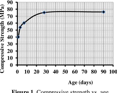 Figure 1 From Performance Characteristics Of Cement Grout In Precast