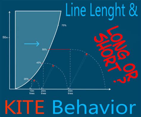 Kitesurf Line Length And Kite Behavior Long Or Short Lines