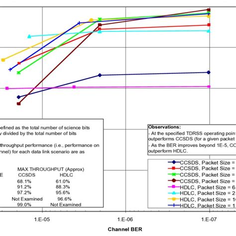 Throughput Versus Ber For The Uncoded Test Cases Download Scientific Diagram