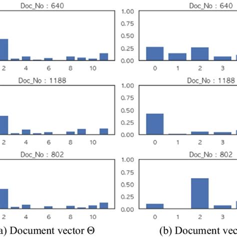 Document Vector In Cluster 0 Download Scientific Diagram