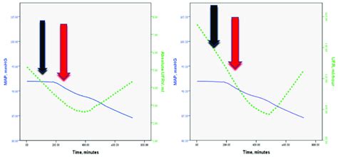 Correlation Of Urine Flow Rate Variability Ufrv A And Urine Flow