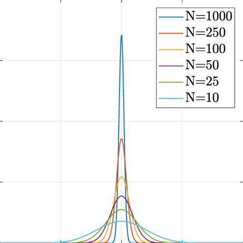 Analytical Form Of The Directional Distribution As A Function Of Angle