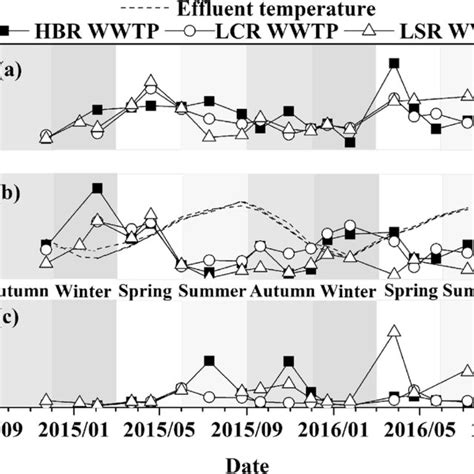 Monthly Variations In Dic Squares And Talk Circles Concentrations Download Scientific