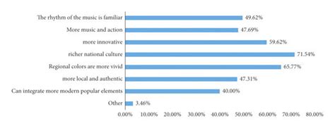 Students Expectations For Folk Dance Works Download Scientific Diagram